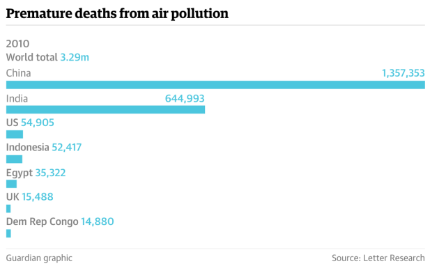 More people die from air pollution than Malaria and HIV/Aids, new study ...