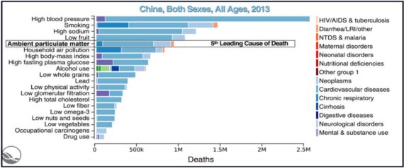 Air Pollution From Coal Single Largest Health Impact In China | Respro ...