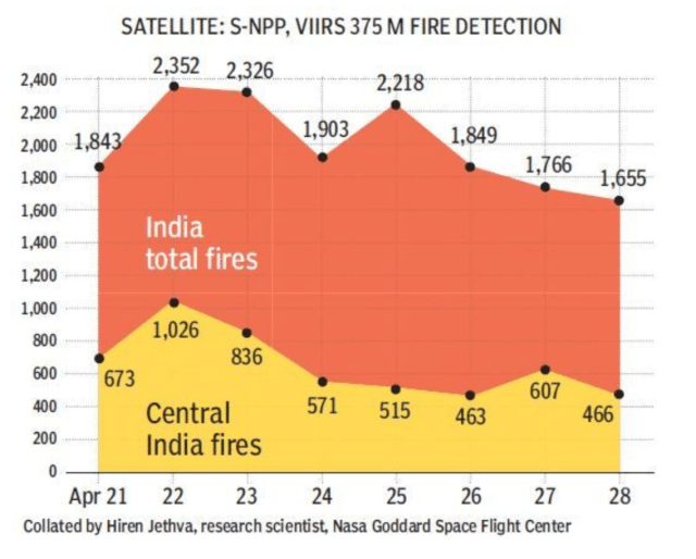 Large parts of India dotted with fires: Nasa images | Respro® Bulletin ...