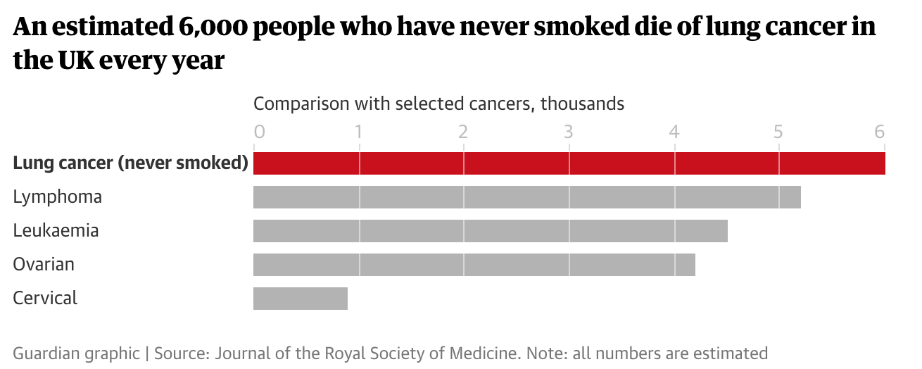 One in six people dying of lung cancer in UK are non-smokers, experts ...