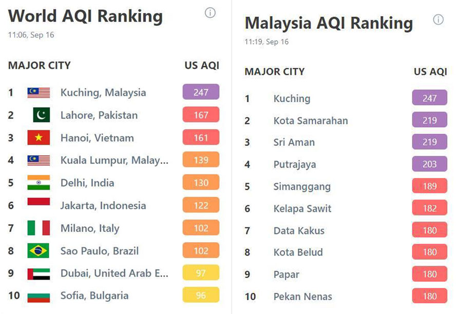Kuching declared ‘world’s most air-polluted city’ – and KL is not far ...
